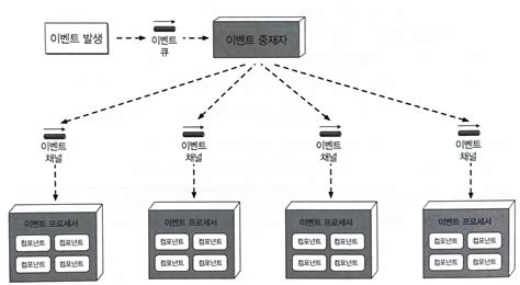 소프트웨어 아키텍처 101 14장 이벤트 기반 아키텍처 스타일 Kimcoder