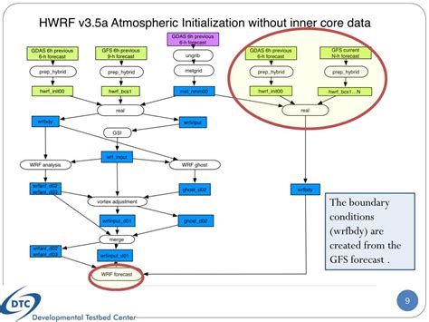 Ppt Hwrf Initialization Overview Powerpoint Presentation Free