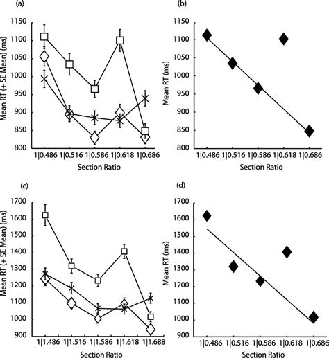 For Experiment 1 A Shows Mean Rts And Their Standard Errors As A Download Scientific Diagram