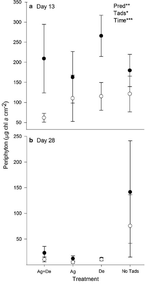 periphyton chlorophyll chl a [mean lg cm 2 ± standard error se ] at