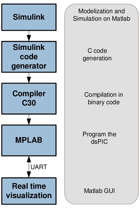 Flowchart Of The Stages Of Programming The Microcontroller Transmits Download Scientific