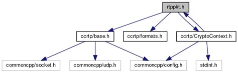 Ccrtp 212 Rtppkth File Reference Ccrtp 212 Rtppkth File Reference