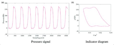 Pressure Signal And Indicator Diagram After Signal Reforming
