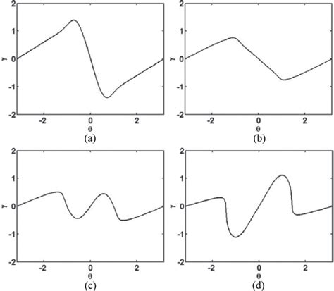 Vortex sheet strength γ versus Lagrange parameter θ pi leqslant Download Scientific