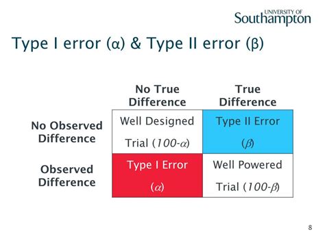 Ppt Type I And Type Ii Errors Powerpoint Presentation Free Download