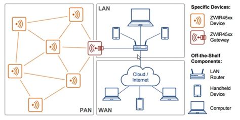 Low Powered Iot Sensors Must Meet Internet Protocols Electronic Design
