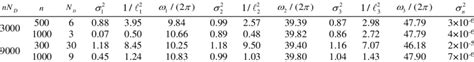 Estimated Mean Of The Unknown Parameters Obtained From Posterior Download Scientific Diagram