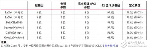 Dsp48e2 Slice 上优化 Int8 深度学习运算分析tiger Li 2048 Ai社区