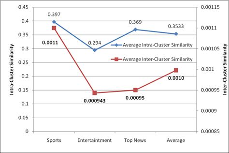 average inter and intra cluster similarity values download scientific