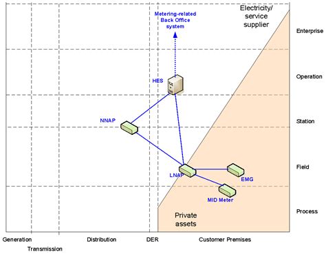 Advanced Metering Infrastructure Syc Smart Energy