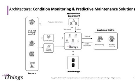 Predictive Maintenance With Iot Optimize Equipment Performance Predictive Maintenance With Iot Optimize Equipment Performance