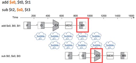 Computer Architecture Pipelining