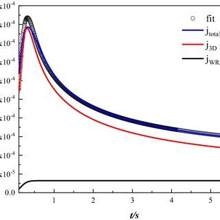 The Figure Depicts The Individual Contributions To The Total Current Download Scientific