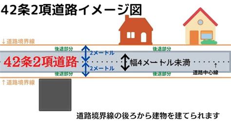 法42条2項道路とは？道幅・建設時の条件と該当するか確かめる方法まで解説します 賃貸知識bank