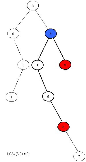Algorithm Range Minimum Query Approach From Tree To Restricted Rmq