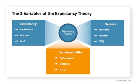 Expectancy Theory Of Motivation And Decision Making Slidemodel