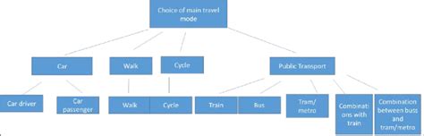 Figure S1 Structure Of Nested Logit Model For Mpm23 Version 1 0