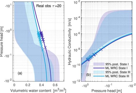 Figure 1 From Diagnosing Model Structural Errors With A Sliding Time Window Bayesian Analysis