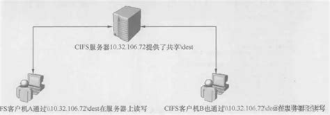 超详细的cifs协议详解！前文介绍过一个文件共享协议，即sun设计的nfs。理论上nfs可以应用在任何操作系统上，但是因 掘金