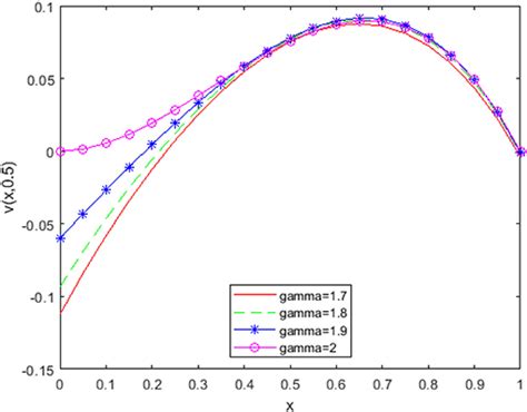 Frontiers An Efficient Computational Method For The Time Space