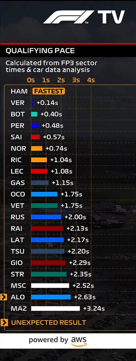Aws Qualifying Pace Predictions Rformula1