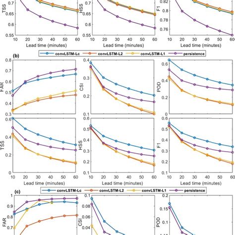 Prediction Performance Of Convolutional Long Short‐term Memory Download Scientific Diagram