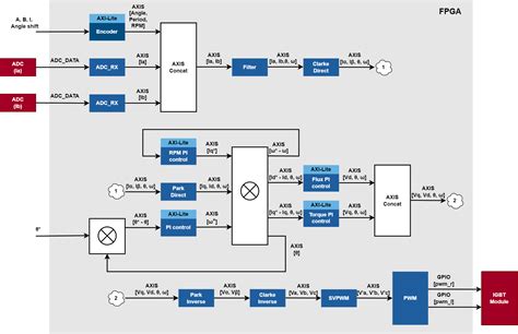 用于机器人和工业自动化的fpga Beplay体育手机
