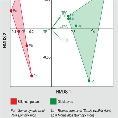 Non Metric Multidimensional Scaling Nmds Showing Clustering Of