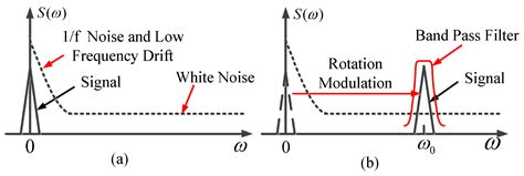 Sensors Free Full Text A Novel Mems Gyro North Finder Design Based