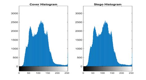 A The Cover Image Histogram And B The Histogram Of The