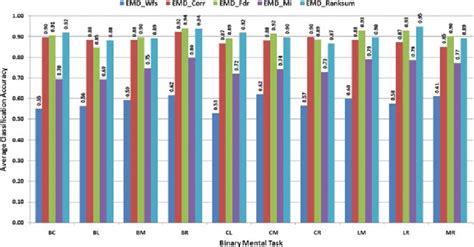 Average Classification Accuracy For Different Binary Mental Task