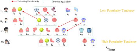 Figure 1 From Explainable Hyperbolic Temporal Point Process For User Item Interaction Sequence