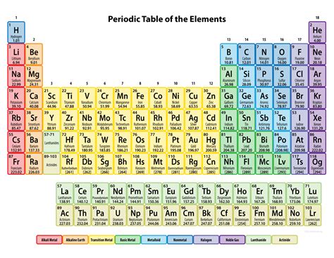 Atomic Structure And Periodic Table Notes Pdf Periodic Table Printable
