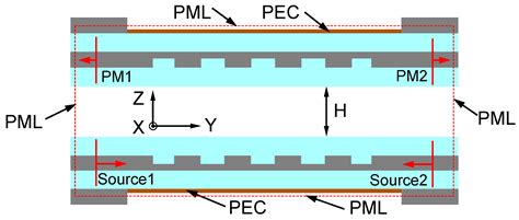 Computational Study Of The Coupling Performances For A Long Distance