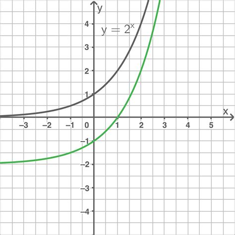 Verschieben Und Strecken Von Exponentialfunktionen In Der Mathematik