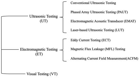 Sensors Free Full Text Detection Of Rail Defects Using Ndt Methods