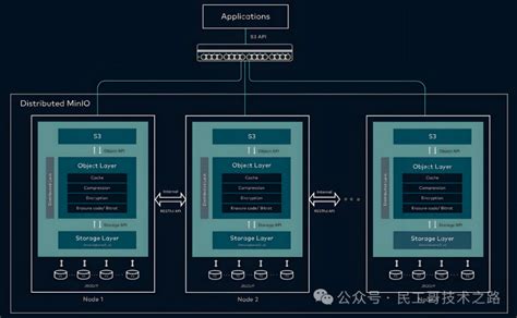 运维必会！选型必备！主流分布式存储方案：hdfs、ceph、minio 深度剖析 csdn博客