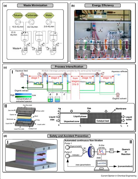 Figure 3 From Role Of Continuous Flow Processes In Green Manufacturing
