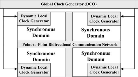 A Globally Asynchronous Locally Dynamic System Download Scientific