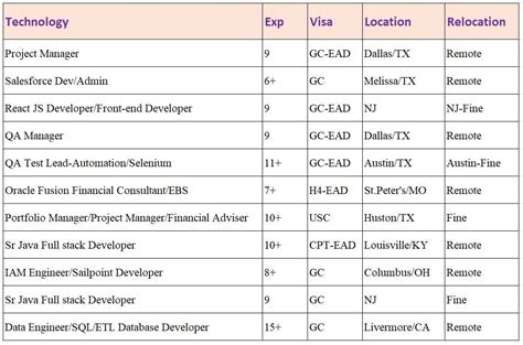 Credo Technology Services Llc Staffing And Recruiting On Linkedin Projectmanager Sqldeveloper