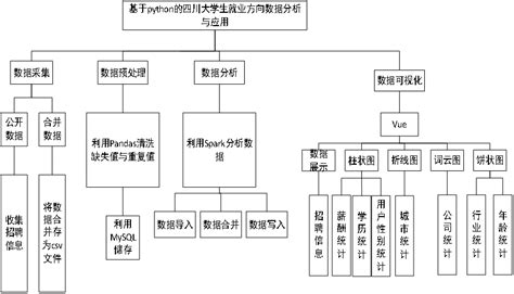 计算机毕业设计之基于python的四川大学生就业方向数据分析与应用 Csdn博客