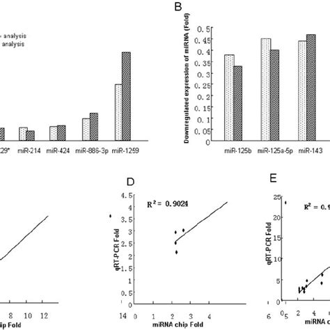 Comparison Of Mirna Expression Levels Between Chip And Qrt Pcr A