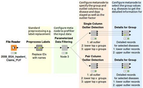 Outlier Detection In Medical Claims Knime