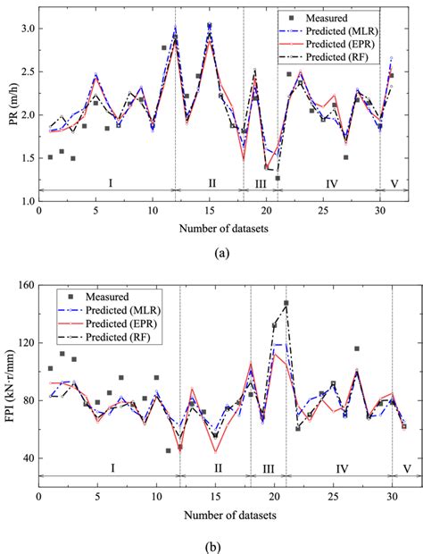 Evolution Of Predicted Results Using Three Prediction Models For A Pr Download Scientific