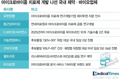 메디칼타임즈 차세대 치료 주목받는 마이크로바이옴임상 현장은 냉랭