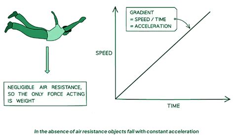 Freefall Physics For GCSE IGCSE Year PDF Download
