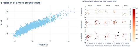 Nba Statistical Model