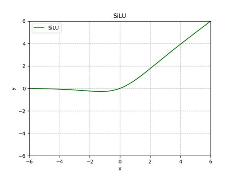 绘制yolov5自带的几种激活函数yolov5 Sigmoid换成relu Csdn博客
