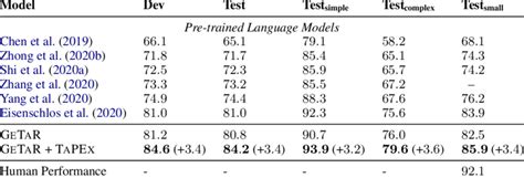 Denotation Accuracies On Sqa Test Set All Is The Denotation Accuracy