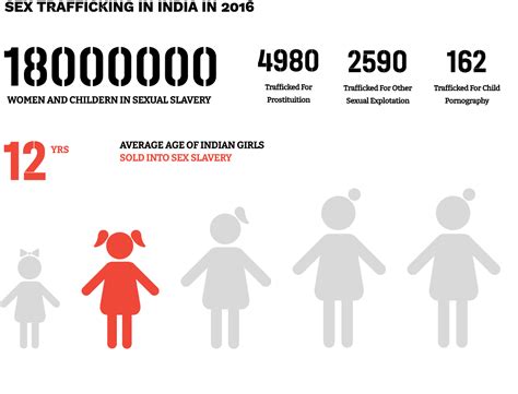 The Dark Hand Of Tech That Stokes Sex Traficking In India Factor Daily